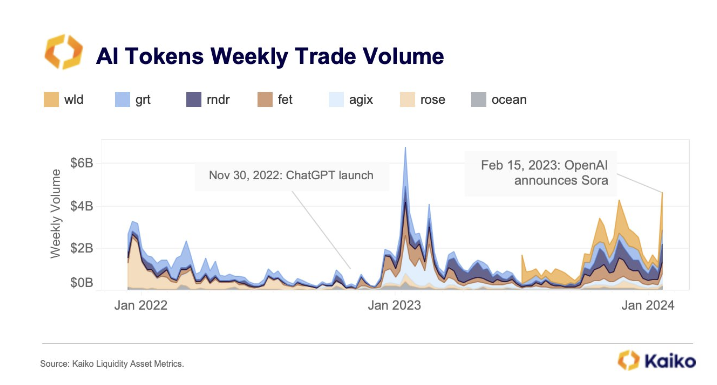 Bitvavo Market News - AI token prices are skyrocketing | Bitvavo.com