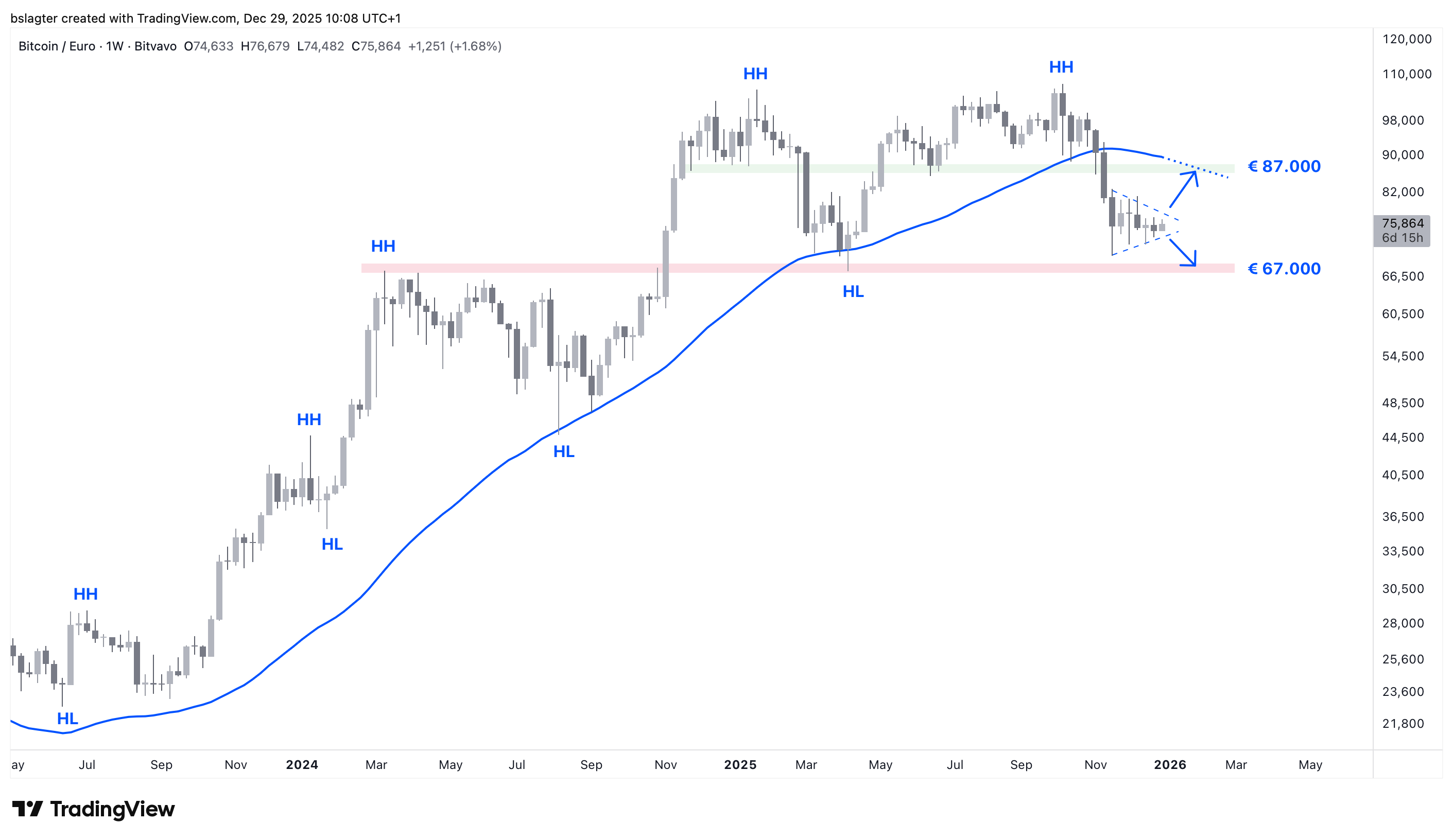 Bitcoin on thin ice | Bitvavo.com