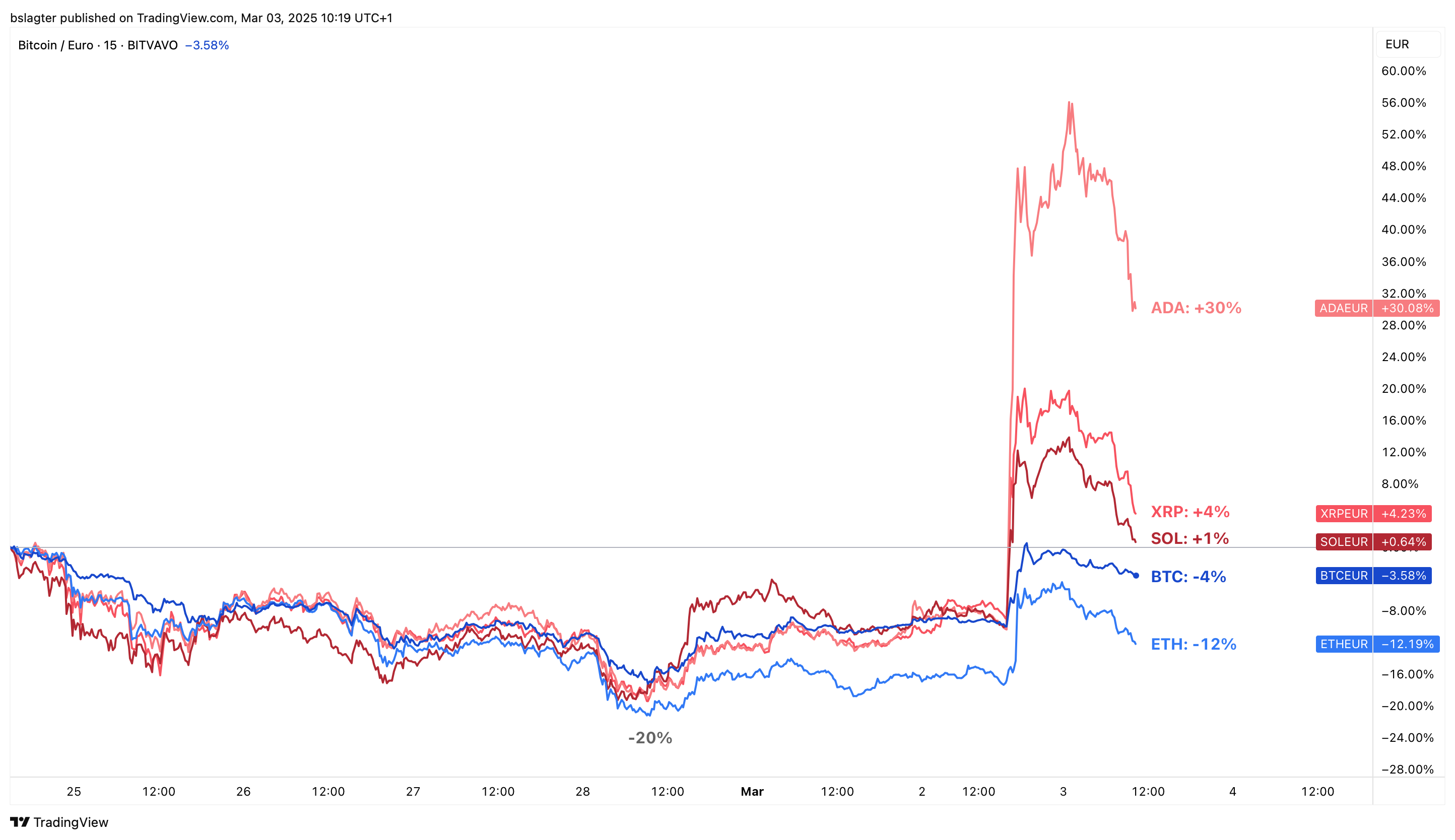Crypto prices volatile | Bitvavo.com