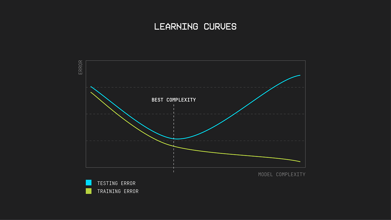 Using Learning Curves to Analyse Machine Learning Model Performance | SKY ENGINE AI