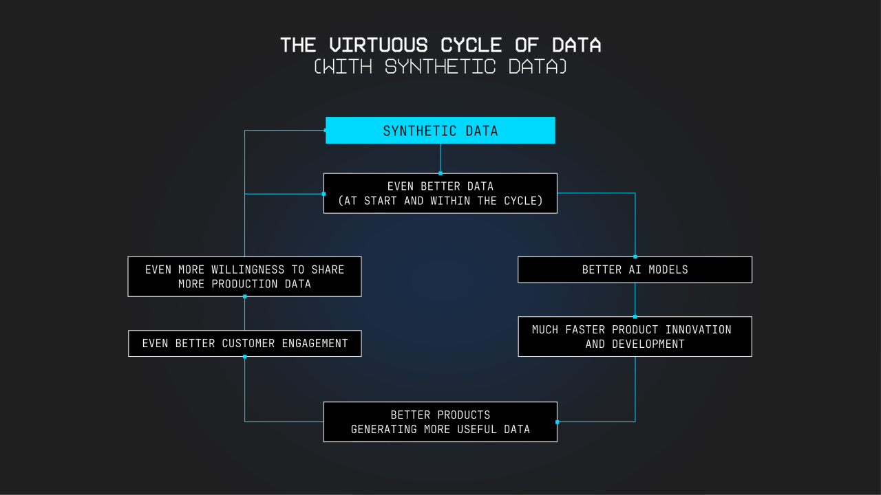 The Virtuous Cycle of Synthetic Data in AI-powered Products | SKY ENGINE AI